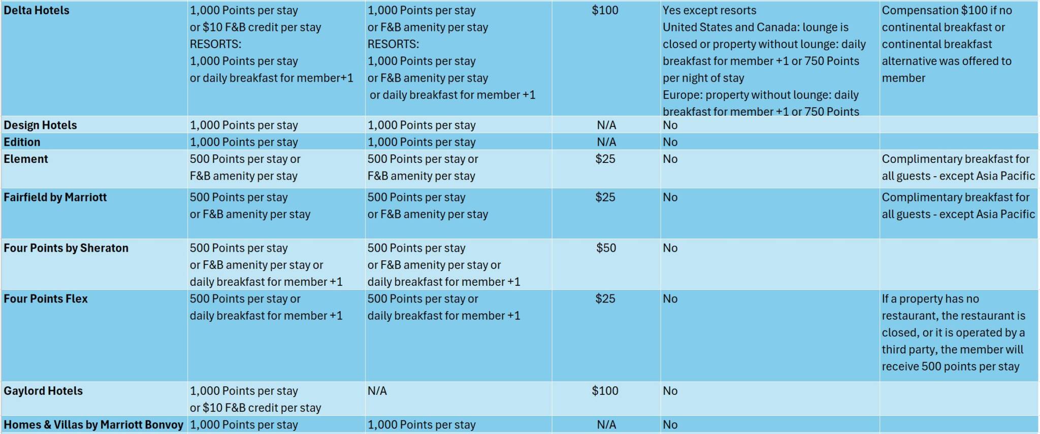 Marriott Bonvoy Elite 2025: Breakfast & Lounge Access Guide