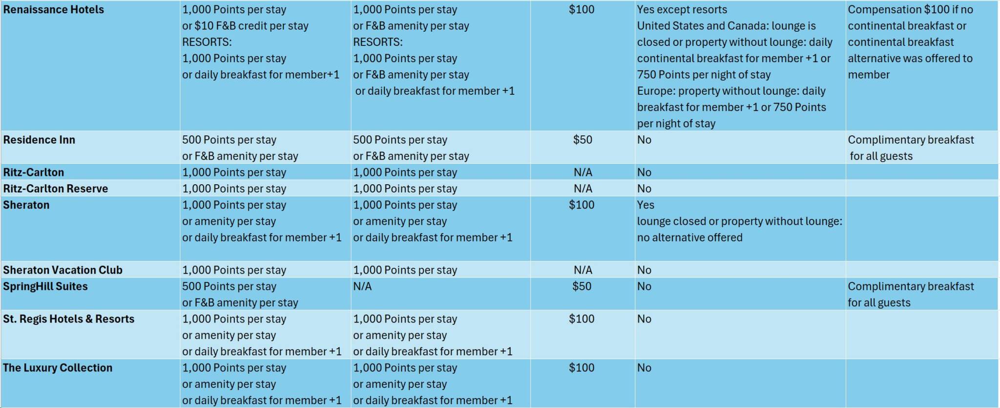 Marriott Bonvoy Elite 2025: Breakfast & Lounge Access Guide