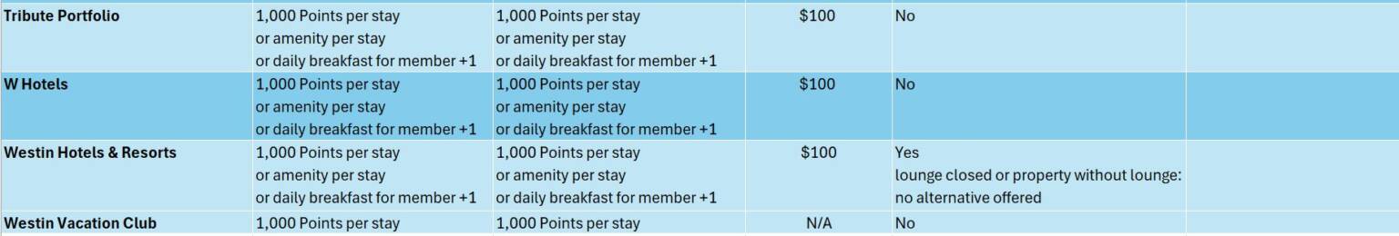 2025 Marriott Bonvoy Platinum+: Breakfast & Lounge Access