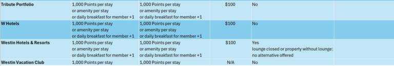 2025 Marriott Bonvoy Platinum+: Breakfast & Lounge Access