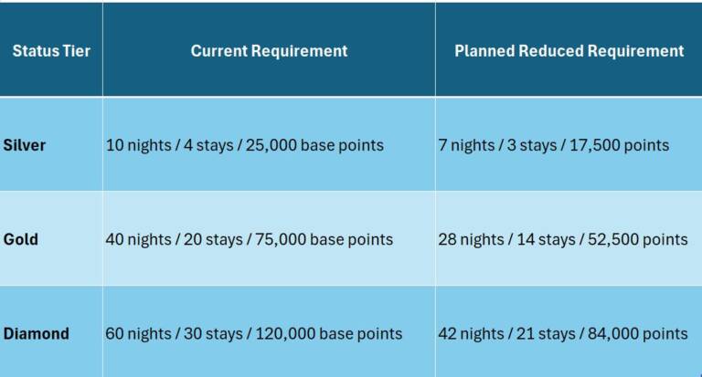 Hilton Honors Confirms: New Elite Tier Changes Are Coming
