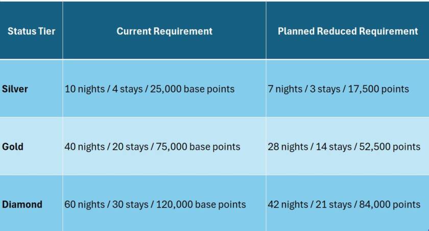 Hilton Honors Confirms: New Elite Tier Changes Are Coming