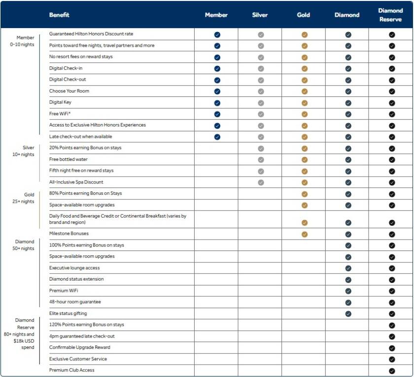 Hilton Honors Status Match: Earn Elite Perks in 90 Days